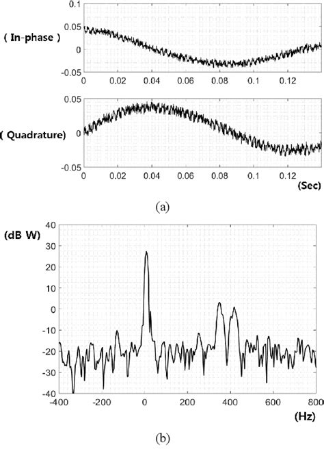 figure 1 from design of fmcw radar waveform for flow measurement