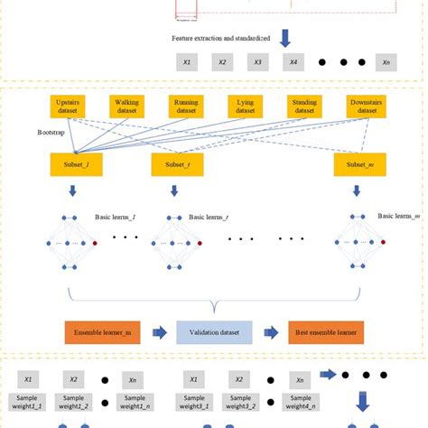 The Overall Framework Of Activity Recognition Based On Ensemble Bagscns