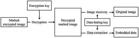Separable Reversible Data Hiding In Encrypted Signals With Public Key Cryptography