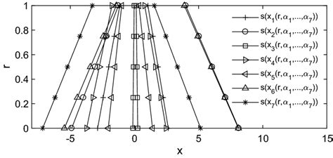 Spans Of Horizontal Fuzzy Numbers Solution Of Fuzzy System Of Linear Download Scientific