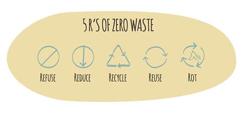 제로 웨이스트의 5r 쓰레기 재활용 감소 재사용 부패 손으로 그린 스타일의 아이콘 세트입니다 폐기물 제로 생태 개념입니다 녹색으로 이동 0에 대한 스톡 벡터 아트 및 기타