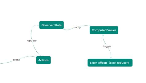 Mobx 6 月落 Personal Notes