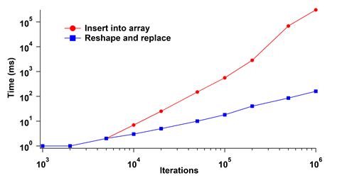 Memory Usage For Insert Into Array Compared To Reshape Array Ni Community