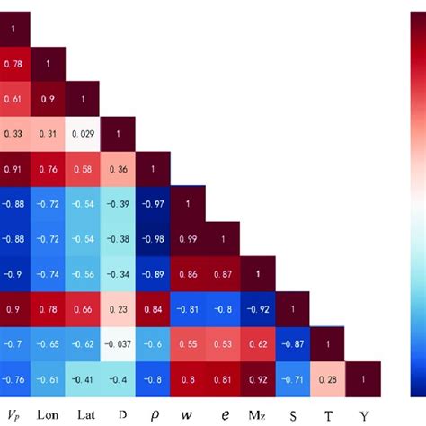 Half−matrix Plot Of Wilsons Correlation Coefficients Between The