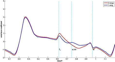 6 Axial Force Coefficient For Case I Download Scientific Diagram