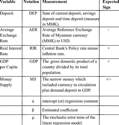 Variables Notation Measurement And Expected Sign Download