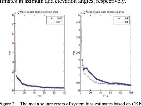 Figure 1 From A Ckf Based Spatial Alignment Of Radar And Infrared Sensors Semantic Scholar