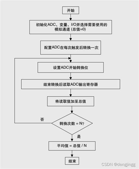 Stm32 精准采集adc电压误差分析stm32 采样精度 Csdn博客