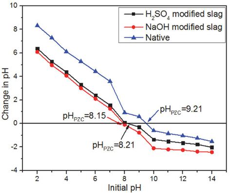 Point Of Zero Charge Ph Pzc Of The Synthesised Adsorbents Download Scientific Diagram
