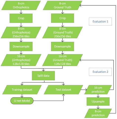 Application And Evaluation Of A Deep Learning Architecture To Urban