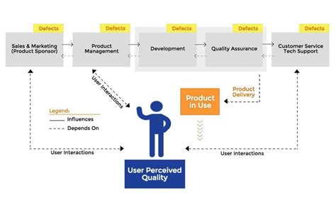 Quality Process Assessment Economy Gdp