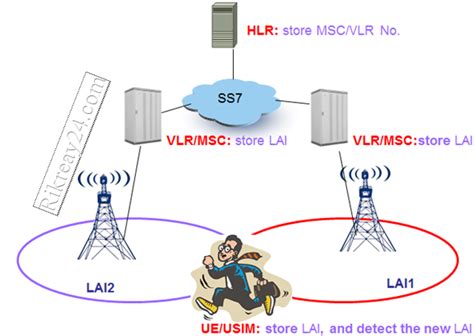 Wcdma Basic Call Flow ~ Facekhmer21