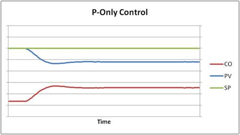 PID Controllers Explained Control Notes