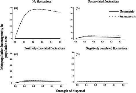 The Resulting Metapopulation Heterogeneity In Population Size When The