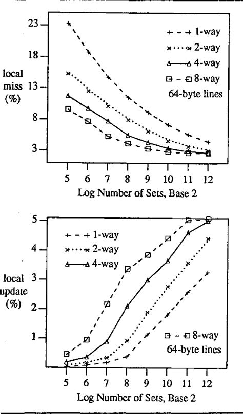 Figure 2 from Efficient Stack Simulation for Shared Memory Set ...