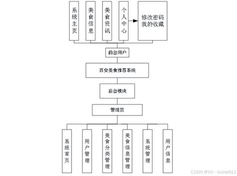 计算机毕业设计之django基于hadoop的西安美食推荐系统设计与实现 Csdn博客