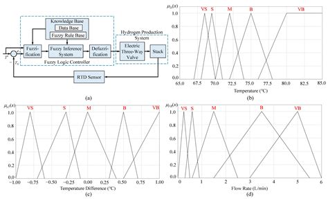 Fuzzy Logic Control With Long Short Term Memory Neural Network For Hydrogen Production Thermal