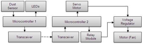 The Block Diagram Of The System Microcontroller The Arduino Uno Is Download Scientific