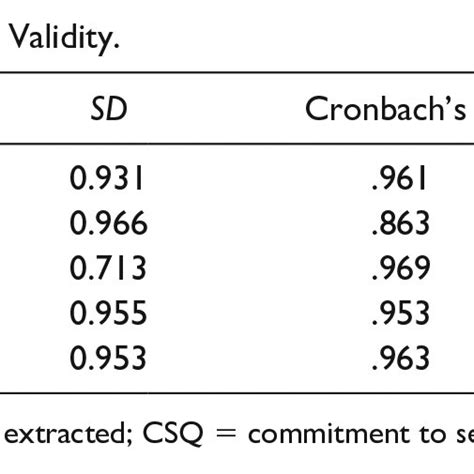 Mean Standard Deviation Reliability And Validity Download Scientific Diagram