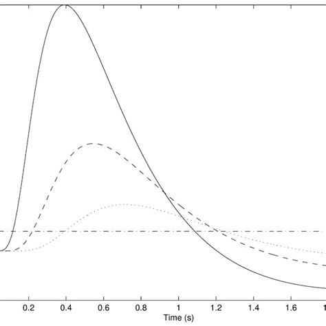Normalized Voltage Response To A Current Step As A Function Of Time Download Scientific