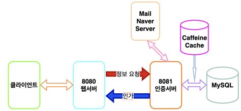 GitHub Chord sgdevcamp private project auth view server 인증시스템 개발 프로젝트