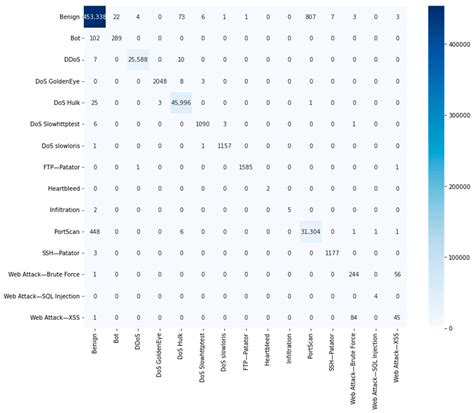 Enhancing Intrusion Detection Systems With Dimensionality Reduction And Multi Stacking Ensemble