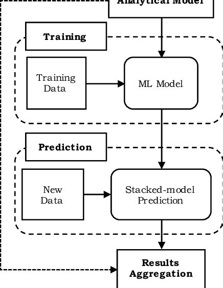 Hybrid Performance Prediction Framework Download Scientific Diagram