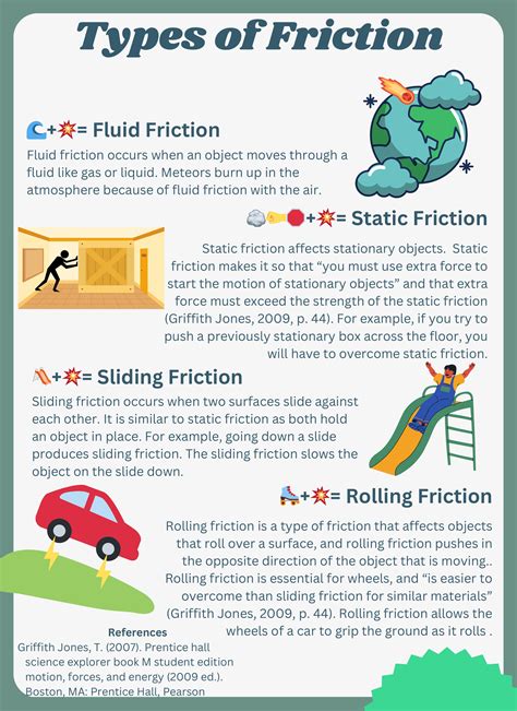 Types Of Friction Poster Infographic R Teachingresources