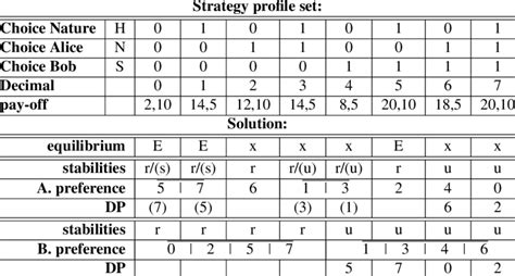 Spence Signalling Model Download Table
