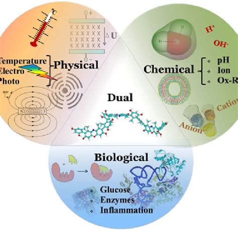 Pdf Stimuli Responsive Polymers And Their Applications In Nanomedicine