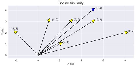 Measuring Documents Similarity Using Nlp By Rakesh Ganya Medium