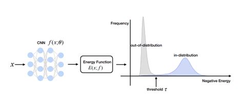 推荐 Energy Based Out Of Distribution Detection 知乎