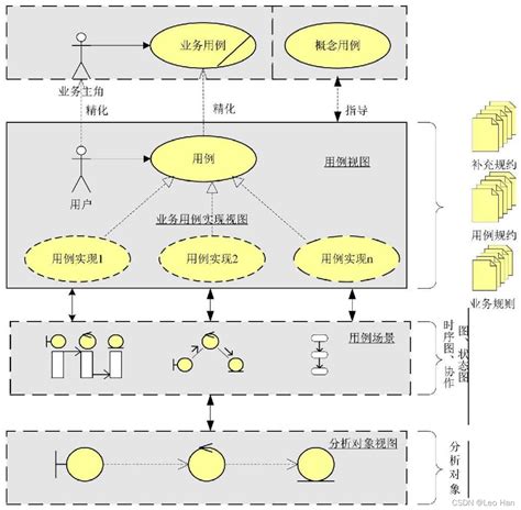 uml用例建模，业务用例建模、概念用例建模、系统用例建模，领域建模 uml leo han 2048 ai社区