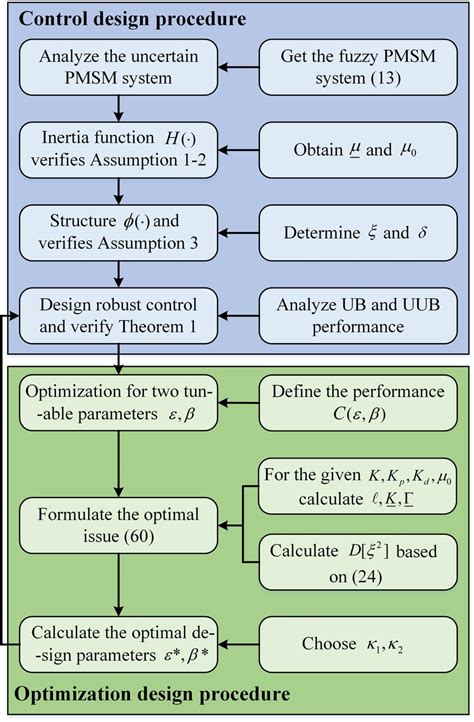 Design Procedure Of Optimal Robust Control Download Scientific Diagram
