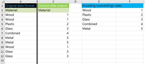 Text Encoding Converting To Numeric Based On User Defined Rules In