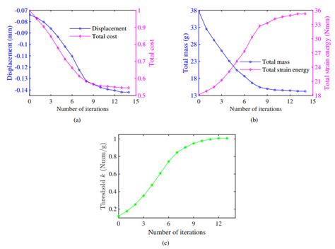 a bionic topology optimization method with an additional displacement
