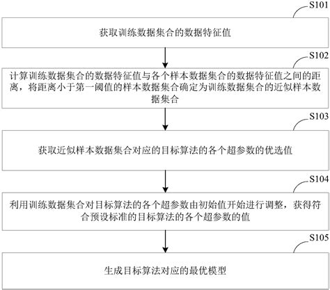 A Method And Apparatus For Realizing Model Optimization Eureka