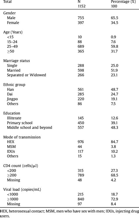 Characteristics Of Newly Reported Hiv Cases With Recency Testing