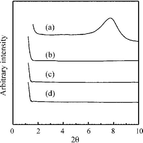 X Ray Diffraction Patterns Of A Pristine Silicate Na Mmt Given As A
