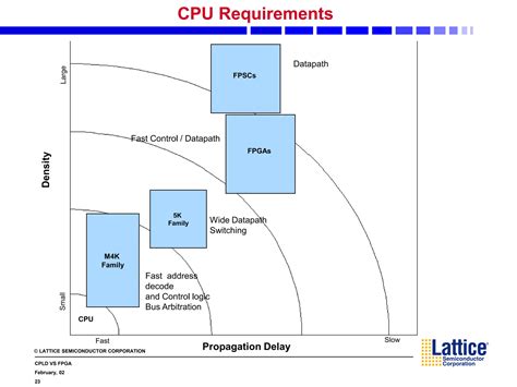 Cpld Vs Fpga Positionning Presentation Ppt