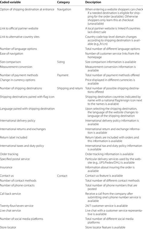 Description Of Coded Variables Download Scientific Diagram