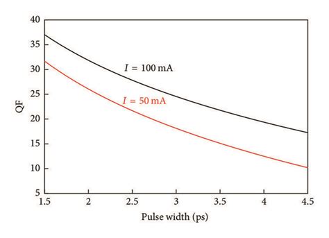 Qf Versus A Soas Carrier Lifetime And B Pulse Width For And