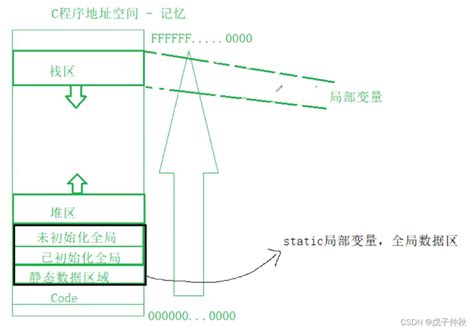 c语言深度解剖 关键字（2） csdn博客