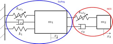 Figure 1 From Vibration Mitigation Of Nonlinear Vibrating Structures Using Nonlinear Energy