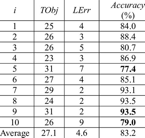 the accuracy of ten testing sequence for n 4 download table