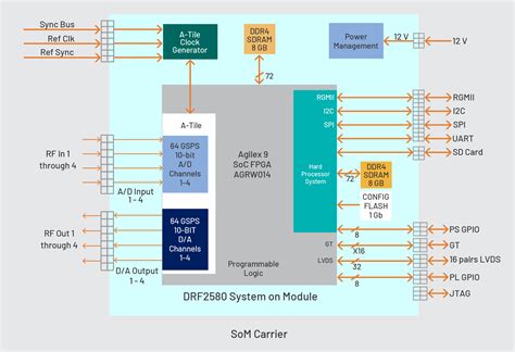 DRF2580 Direct RF FPGA System On Module Solutions Mercury Systems