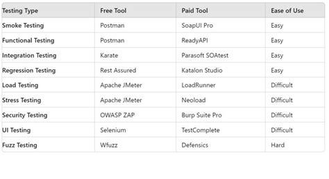 How To Master Api Testing A Guide Career Swami Posted On The Topic