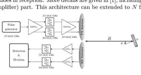 Example Of Dual Band Detection Architecture Download Scientific Diagram
