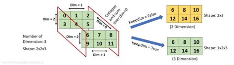 Complete Tutorial For Torch Sum To Sum Tensor Elements In PyTorch MLK Machine Learning