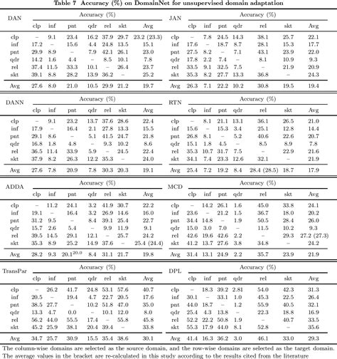 table 7 from dynamic parameterized learning for unsupervised domain